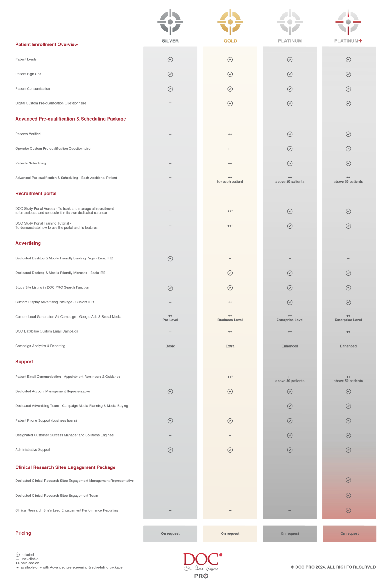 Plans DOC PRO - DOC PRO - spécialistes du recrutement de patients en ...